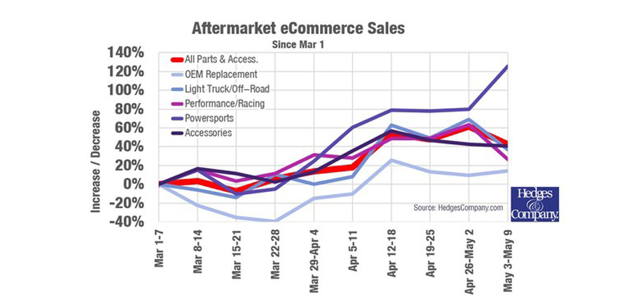 Aftermarket eCommerce Up 42% Since March » RetailToday